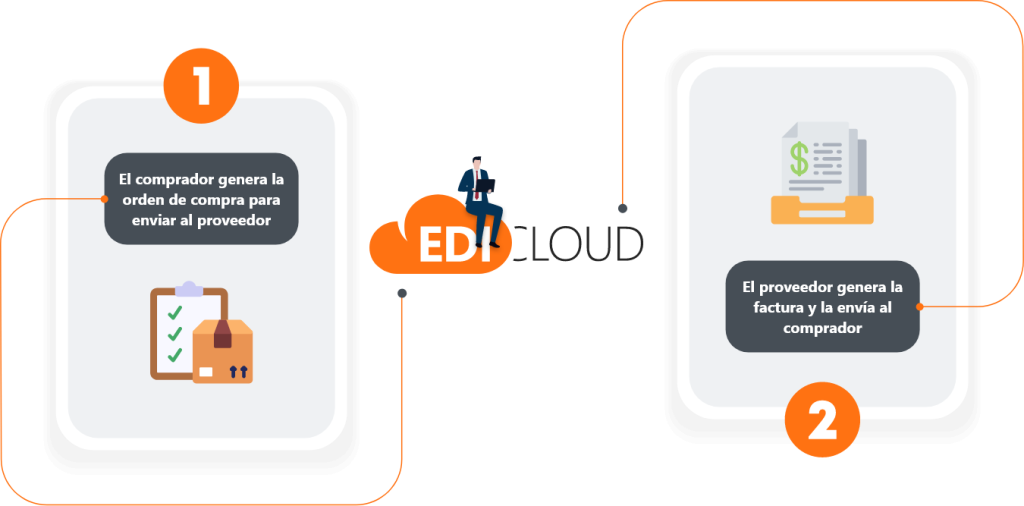 EDI Cloud - Intercambio electrónico de datos sin errores y a tiempo